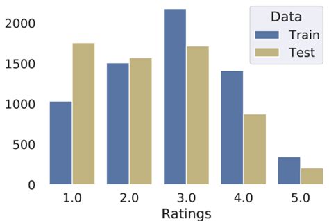 A First Look At Selection Bias In Preference Elicitation For Recommendation Ai Research Paper