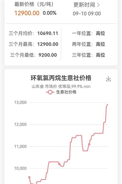 环氧氯丙烷持续上涨，预计营利逐渐增加滨化股份601678股吧东方财富网股吧