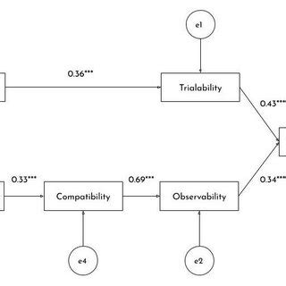 SEM Model With The Five Attributes As Exogenous Variables Download Scientific Diagram