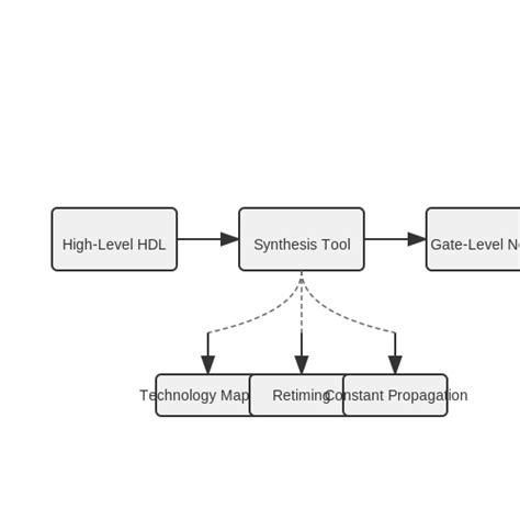 Asic Design Basics Tutorials On Electronics Next Electronics