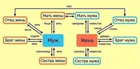Знаете ли вы как называются родственники со стороны мужа или жены