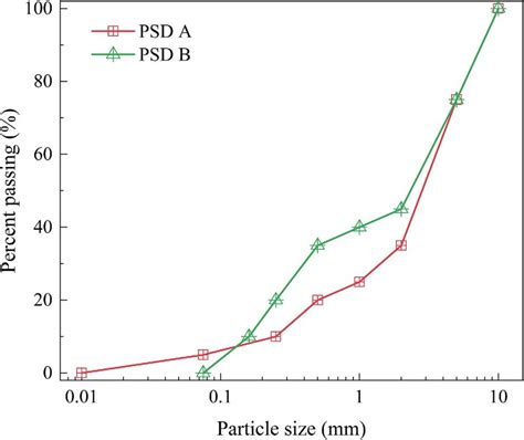 Grain Size Distribution Of Materials Download Scientific Diagram