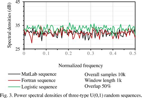 Figure 3 From New Methods Of Simulating Radar Clutter Return Arrays