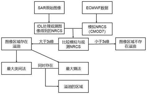 一种基于SAR的海面溢油监测方法及装置与流程