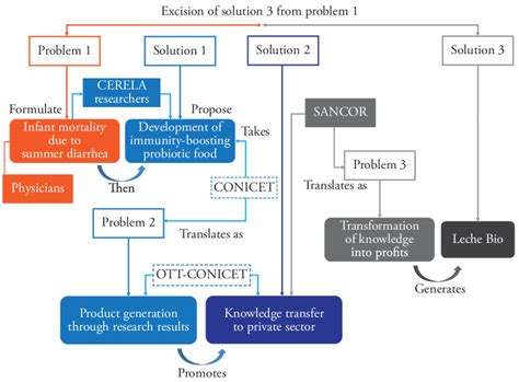 First Problem Solution Relationship Download Scientific Diagram