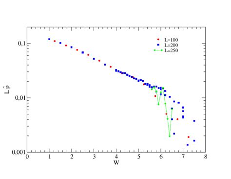 Logarithmic Plot Of L˜pl˜p For Different L A Reasonable Collapse Is Download Scientific