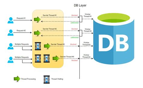 spring reactive programming asynchronous non blocking and scalable