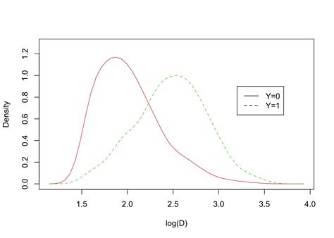 데이터 분석 방법론 5 로지스틱 회귀모형
