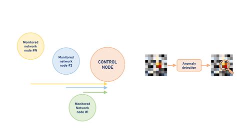 Network Anomaly Detection Media Lab