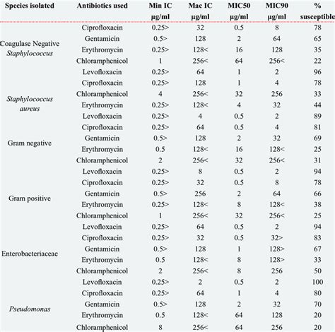 Mics Of Coagulase Negative Staphylococcus Bacteria Staphylococcus