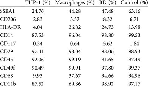 Flow Cytometric Results Of Macrophages Expression Percentages For Download Scientific