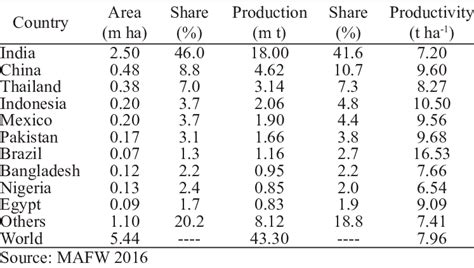Mango Area Production And Productivity In Leading Mango Producing Download Scientific Diagram
