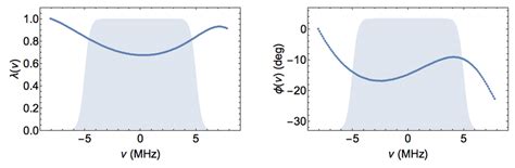 Left Experimentally Determined Amplitude Transfer Function λν As A