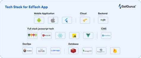 EdTech App Development A Comprehensive Guide SolGuruz