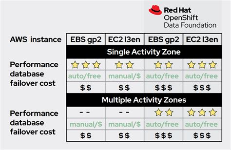 Data Resiliency For Postgresql Crunchy Data Postgresql On Red Hat Openshift