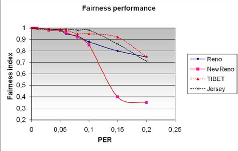 Base Congestion Control Algorithms Comparison Of Fairness Performance Download Scientific