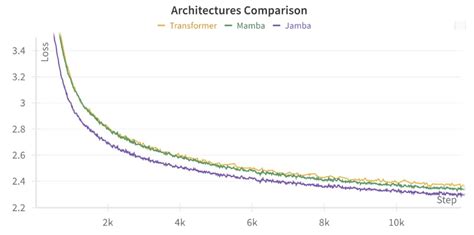 Inside Jambas Architecture Mamba Layers Moe And The Future Of Ai Models Hackernoon