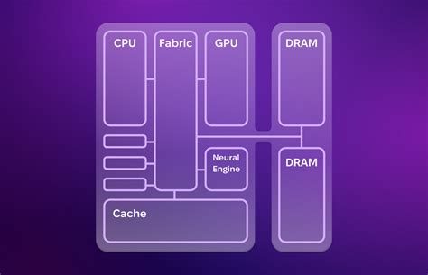 Is Unified Memory The Same As Ram Here Is The Answer