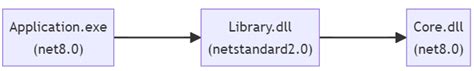 Figuring Out Mysterious MissingMethodException In A Simple C Application Dissecting The Code