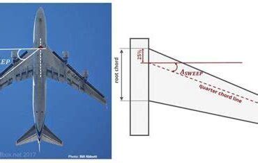 How Does The Trailing Edges Sweep Angle And Curve Shape Of The Wing Affect Aircraft Flight