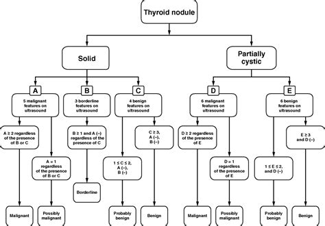 Role Of Ultrasound Diagnosis In Assessing And Managing Thyroid Nodules