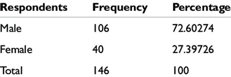 Sex Distribution Of Respondents Download Scientific Diagram