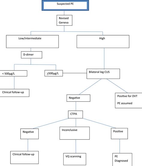 Abnormal Uterine Bleeding Algorithm U World