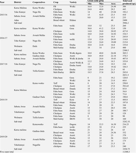 Minimum Maximum Average Yield Qt Ha And Total Seed Produced In