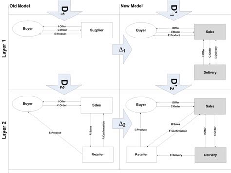Model Synchronisation In Som Download Scientific Diagram