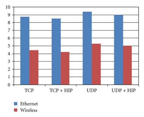 Test Scenario C Results—throughput Mbitss For Different Protocols Download Scientific Diagram