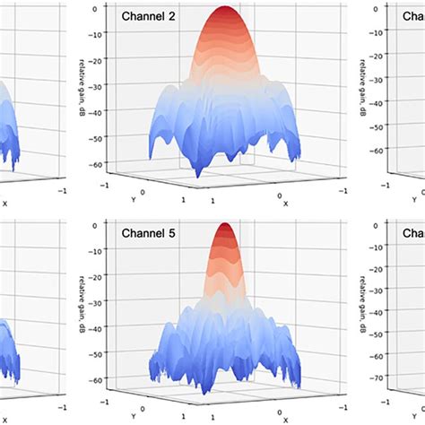 Antenna Patterns Relative Gain In Db With Respect To Peak Gain For