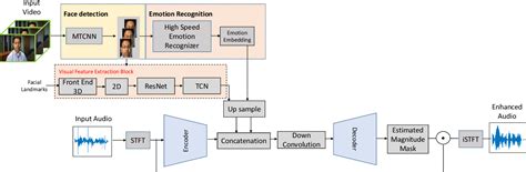 Figure 1 From Audio Visual Speech Enhancement In Noisy Environments Via Emotion Based Contextual