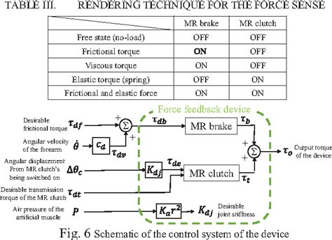 Figure 1 From Development Of A 1 Dof Wearable Force Feedback Device With Soft Actuators And