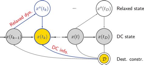 Figure 1 From Modeling And State Estimation Of Destination Constrained Dynamic Systems Part Ii