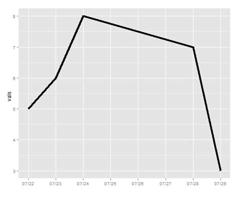 Breaks For Scale X Date In Ggplot2 And R Stack Overflow