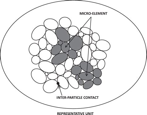 Figure 11 From Grain Scale Computational Modeling Of Quasi Static And Dynamic Loading On
