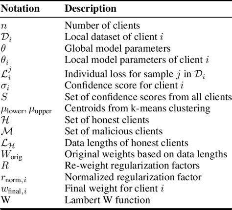 table 1 from mitigating malicious attacks in federated learning via confidence aware defense