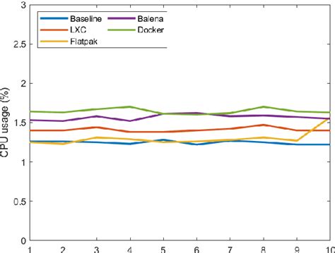 Figure 2 From Performance Evaluation Of Containerization Platforms For Control And Monitoring