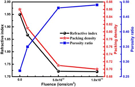 Refractive Index Vs Optical Density At Francine Rice Blog