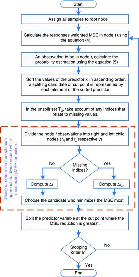 flowchart of node splitting procedure for cart download scientific diagram