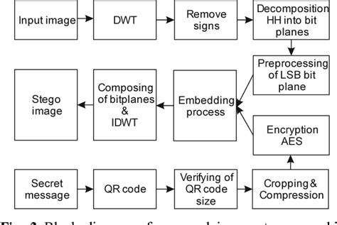 Figure 3 From Image Steganography With Using Qr Code And Cryptography