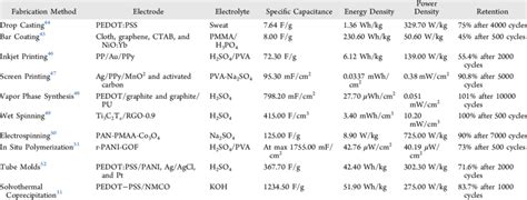 Supercapacitor Fabrication Methods And Properties Download Scientific Diagram