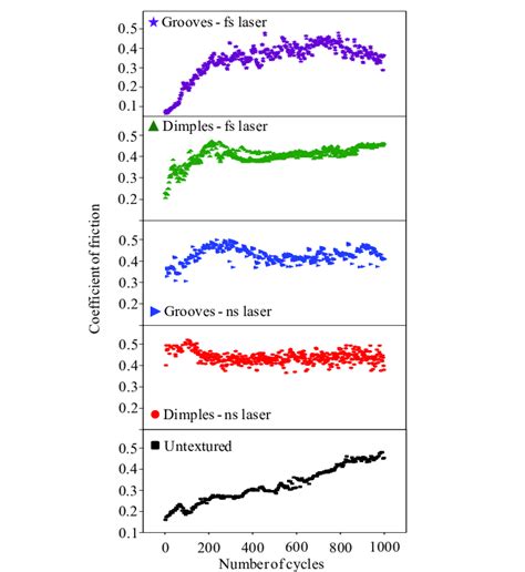 Coefficient Of Friction Vs Number Of Cycles For All Textured And Download Scientific Diagram
