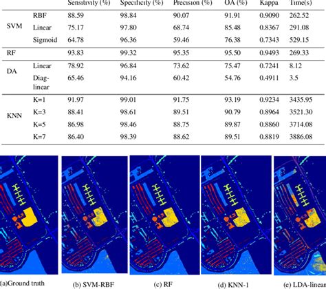Performances Comparison Of Supervised Classification Methods Using