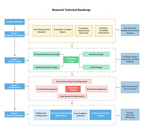Research Technical Roadmap Flowchart Edrawmax Templates