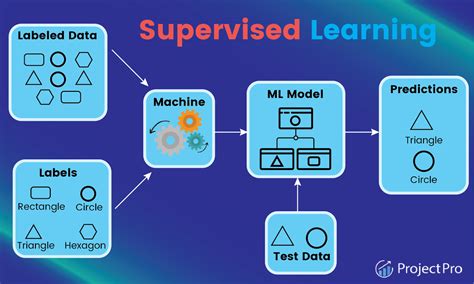 A Z Guide To The Types Of Machine Learning Problems