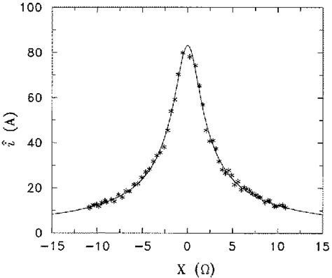 Peak Load ˆ I Versus Load Reactance X For Vacuum Conditions
