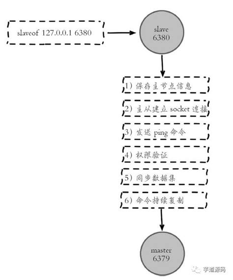 Redis 主从复制以及主从复制原理 Csdn博客 Redis 主从复制以及主从复制原理 Csdn博客