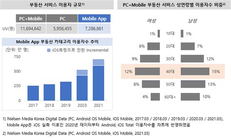 일상으로 들어온 부동산 탐색 부동산 서비스 이용행태 변화