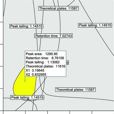 Overlay Plot Illustrating Design Space Yellow Region And The Flagged Download Scientific